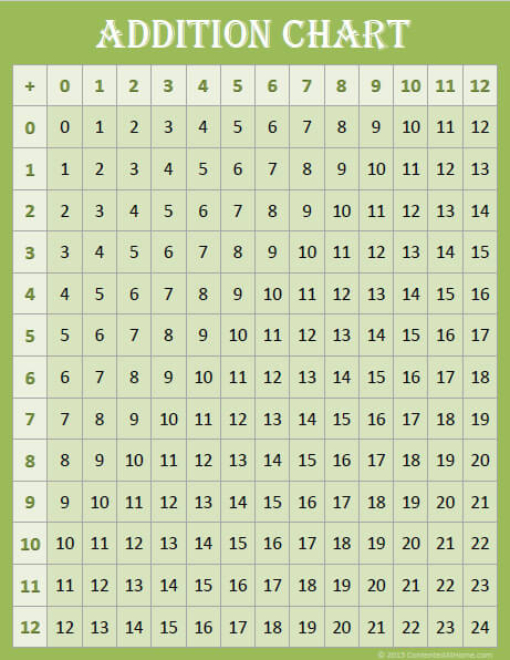 Free Printable Addition Charts 0 12 Free Printable Addition Charts 0 12